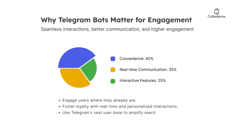 Boost User Engagement with Telegram Bots – Colladome Blog